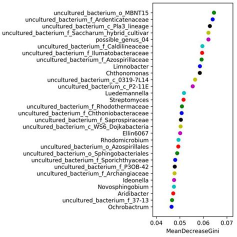 Bacterial Random Forest Analysis Diagram Under Different Treatments Download Scientific Diagram