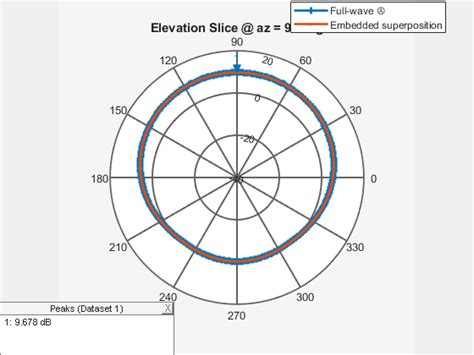 Verification Of Far Field Array Pattern Using Superposition With Embedded Element Patterns