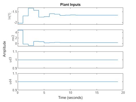 Simulating Mpc Controller With Plant Model Mismatch Matlab And Simulink