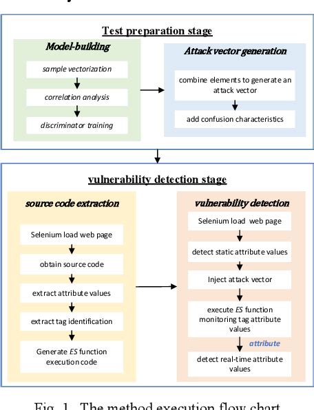 Figure 1 From A Hybrid Dynamic Testing Technology Source Code Xss Vulnerability Detection Method