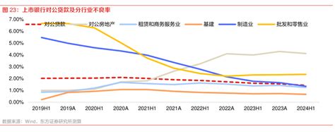 商业银行不良率、关注率和拨备覆盖率 2024年12月 行业研究数据 小牛行研