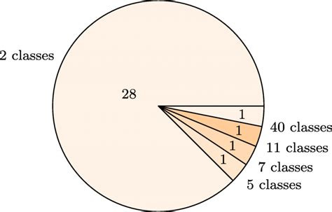 Extend Of The Evaluated Classification Problem Across Primary Studies