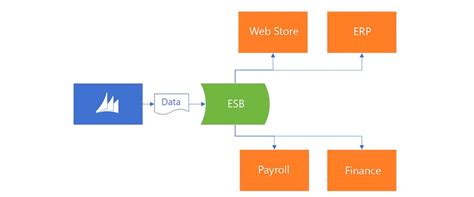 Integration Design Patterns For Dynamics 365 Dynamicconsultantsgroup