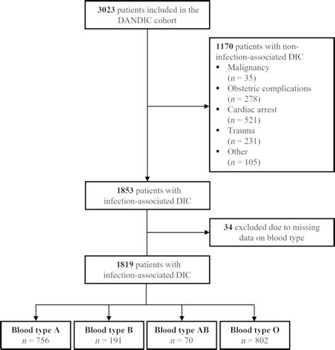 Flowchart Of Inclusion And Exclusion Download Scientific Diagram