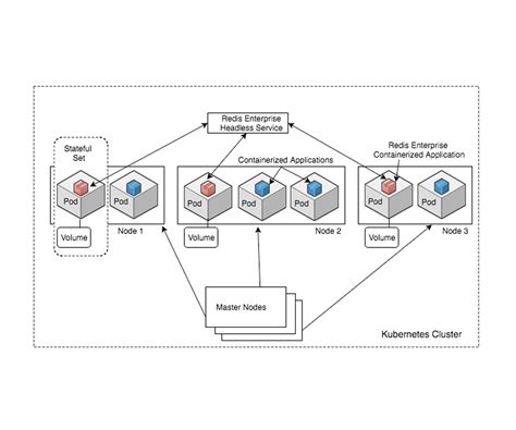Containers Kubernetes And Redis Enterprise Explained Redis