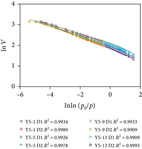 Typical Sample Mesopore Fractal Of A Shanxi Formation Shale And B