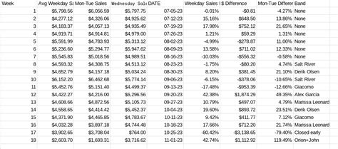 Best Way To Exclude Arbitrary Rows Data Points From Google Sheets Chart