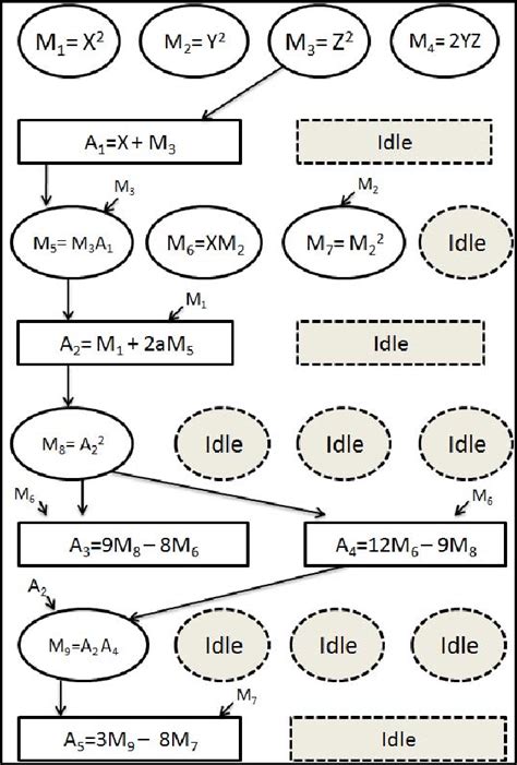 The Computational Schema For Tripling Oriented Ecc Point Doubling With