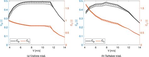 Curves Of Power Coefficient C P And Thrust Coefficient C T Of Nrel 5 Mw Download Scientific