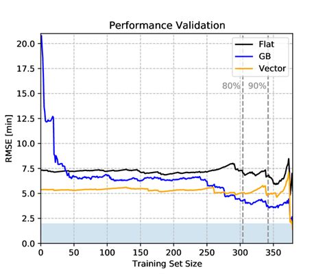 Comparison Of Model Performance RMSE With Varying Train Test Set Download Scientific Diagram