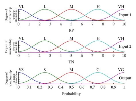 Membership Functions Of The Input Output Fuzzy Variables Download