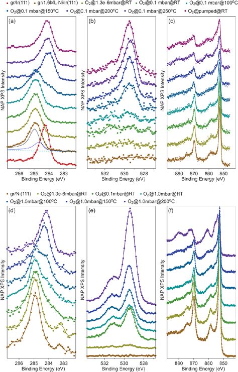 Figure 3 From Intercalation Of O2 And N2 In The Grapheneni Interfaces Of Different Morphologies