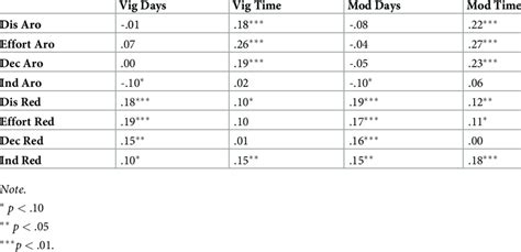 Partial Correlations Of Exercise Variables With Dissonance Variables Download Scientific