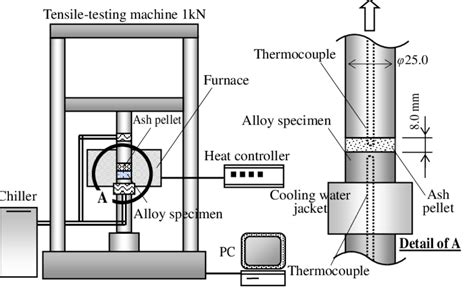 Schematic Of Tensile Testing Machine With An Electric Furnace Download Scientific Diagram