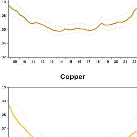 Posterior Mean 16th And 84th Percentiles Of The Standard Deviation Download Scientific