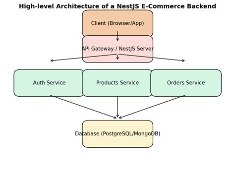 Building A Secure Commerce Backend With Nestjs By Mr Senior Medium