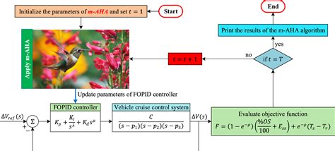 Iasc Free Full Text Modified Elite Opposition Based Artificial
