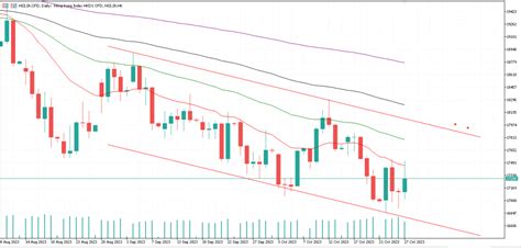 Hong Kong Index Hsi Potential Bearish Continuation Phillip Cfd