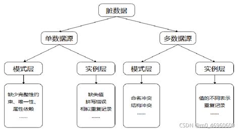 第1章 数据清洗概述 数据清洗原理 csdn博客