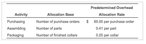 Solved Predetermined Overhead Activity Allocation Bas