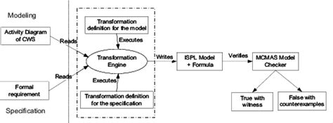 Structure Of Model Checking Communities Of Web Services Cwss Download Scientific Diagram