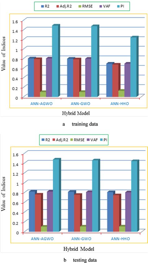 Performance Indices Plot For Optimized Models Download Scientific Diagram