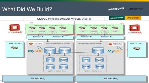 Building Mysql Dbaas On Openstack With Xtradb Cluster