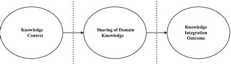 Relevant Principles Of Knowledge Based Theory Download Scientific Diagram