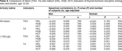 comparison of direct tsh t4 and indirect hdl hgb hct indicators