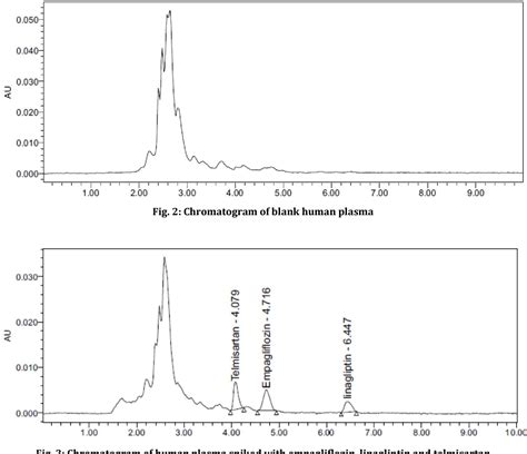 Figure 2 From Validated Hplc Uv Method For Simultaneous Estimation Of Linagliptin And