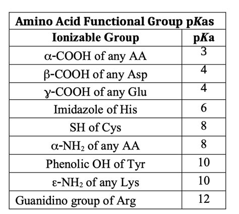 7 Functional Groups Chart