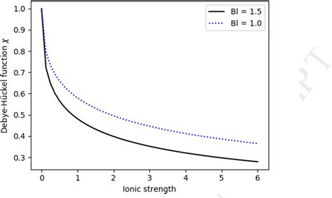 Figure 15 From The Debye Hückel Theory And Its Importance In Modeling Electrolyte Solutions