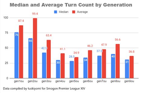 Median Turn Count For Spl Games Last Season Rstunfisk