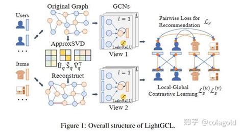 ICLR 推荐系统上简单有效的图对比学习LightGCL Simple Yet Effective Graph Contrastive Learning for