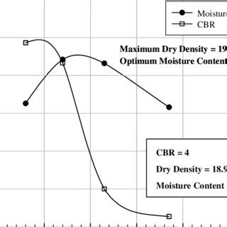 Figure1 Moisture Density CBR Relationship For The Subgrade Soils Download Scientific Diagram