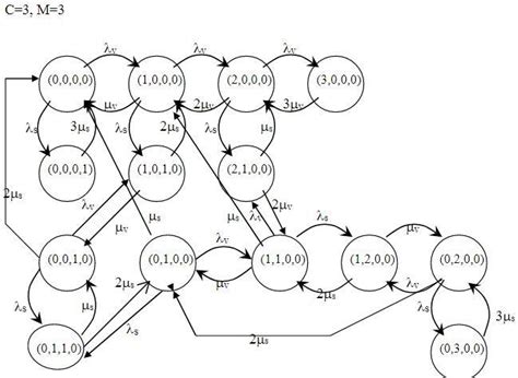 Here Is A Complete Markov Chain A If C4 M3