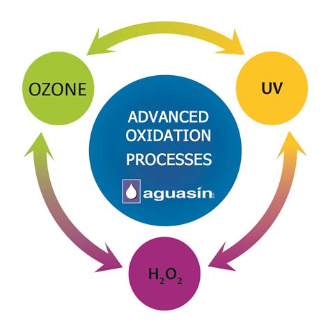 Advanced Oxidation Processes Aops Aguas Industriales Ltda