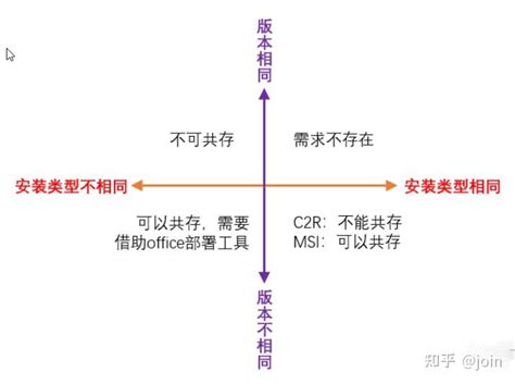 新买笔记本预装正版office新装Visio出错即点即用程序什么的 知乎