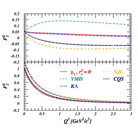 Sensitivity Of The Proton Pauli And Dirac Neutral Current Vector