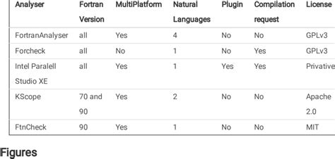 Comparison Of Characteristics Of Existing Tools To Analyse Fortran Code Download Scientific