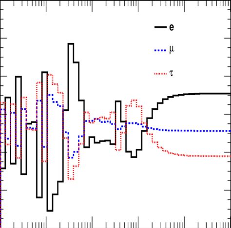 Neutrino flux Φ ν E ν as a function of neutrino energy E ν in the Download Scientific