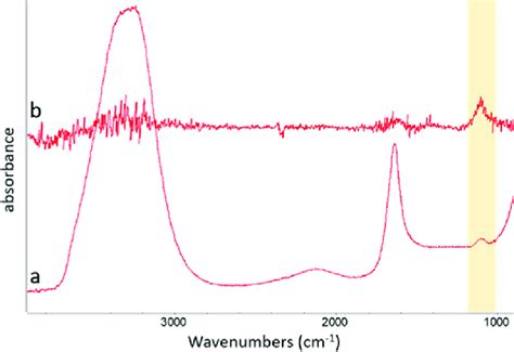 A Ftir Attenuated Total Reflection Atr Spectra Of A 005 M K 2 So 4 Download Scientific