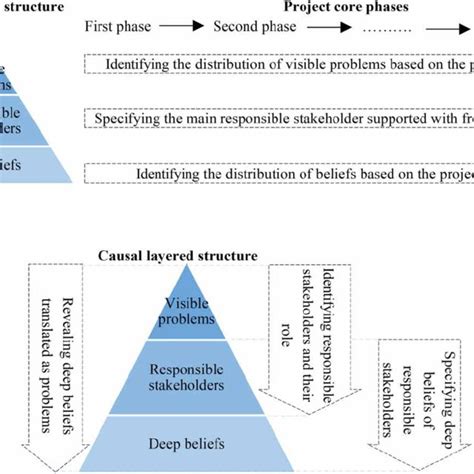 Schematic Representation Of Comprehensive Analysis In A Horizontal