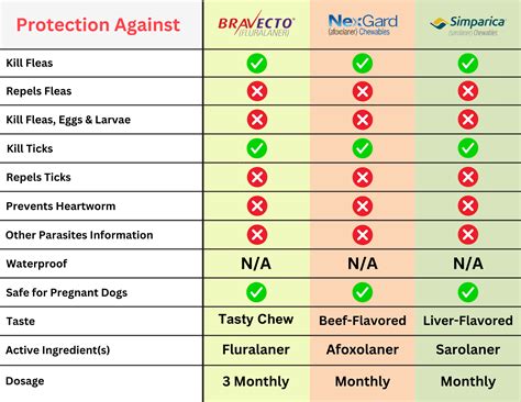 Bravecto Vs Nexgard Vs Simparica Comparison And Reviews