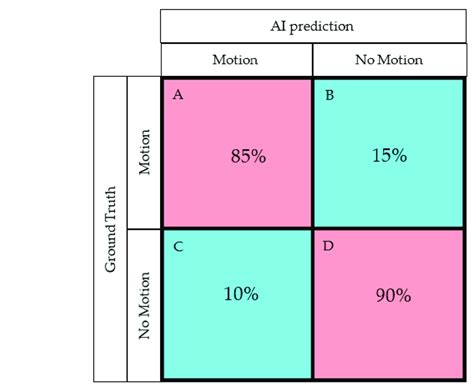 Confusion Matrix Generated By The Ai Model For The Testing A True Download Scientific Diagram