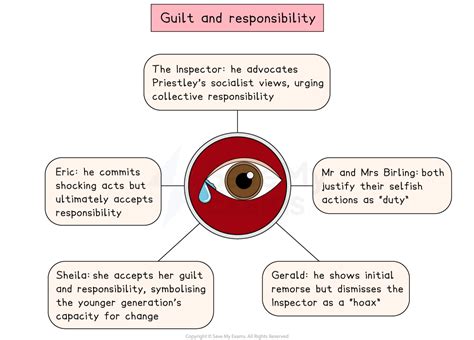 Inspector Goole Mind Map English Literature An An Inspector Calls