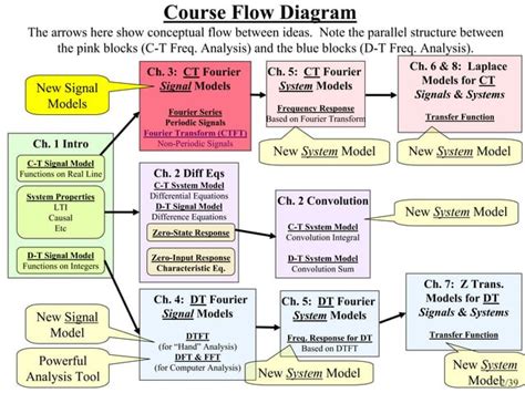 Fourier Transform In Signal And System Of Telecom Ppt