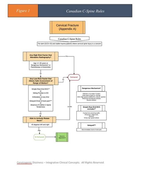 Canadian C Spine Rule And How Does This Relate To Cervicogenic