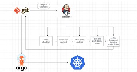devops ci kubernetes gitops costoptimization deepak reddy