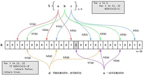哈希函数晋级版 布隆过滤器多布隆过滤器 多哈希函数 Csdn博客